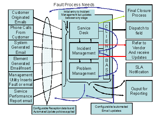 The Fault Management System Description - FMS