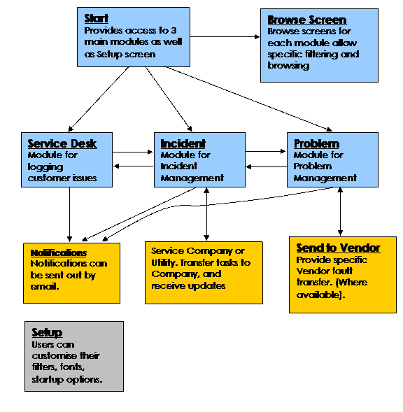 The Fault Management System Description - FMS
